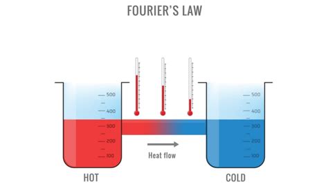 Fouriers Law