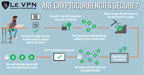 Are Cryptocurrencies Secure Le VPN