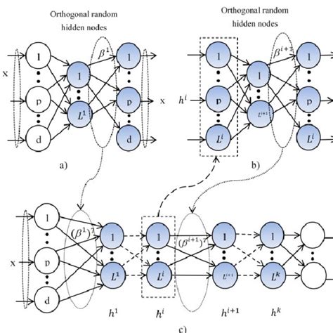adding layers in ml elm [12] download scientific diagram