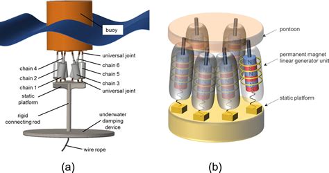 Ms Design And Performance Analysis Of Wave Linear Generator With