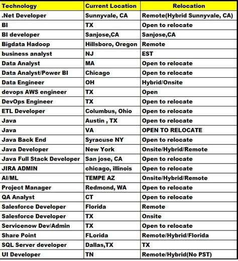 haseena shaik on linkedin hotlist c2crequirements javadeveloper