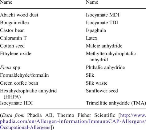Phadia Immunocap Occupational Allergens For In Vitro Spe Cific Ige Download Table