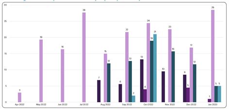 Python Pptx Suppress Zero Values In A Stacked Bar Chart Stack Overflow