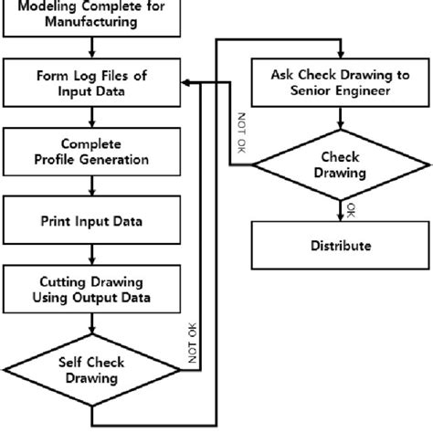 Complemented Method Flow Chart Using Profile Input Data Download
