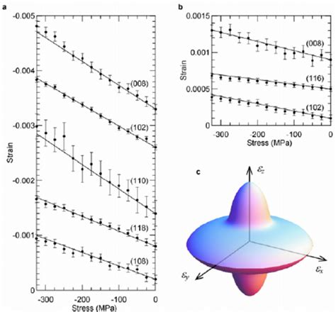 Strain Data Derived From Neutron Diffraction Experiments With In Situ