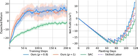 Figure 1 From Robust Model Based Reinforcement Learning For Autonomous Greenhouse Control