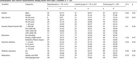 Table From How Do Multi Modality Strategies Affect Outcomes In T D Using A Randomized Control
