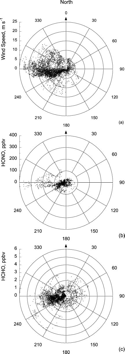 Wind Direction Frequency Plots For A Wind Speed B Hono And C Download Scientific