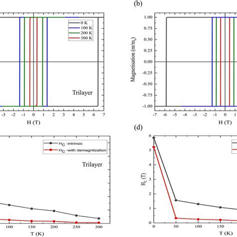 Temperature Dependent Hysteresis Loops H C Intrinsic Case Of A