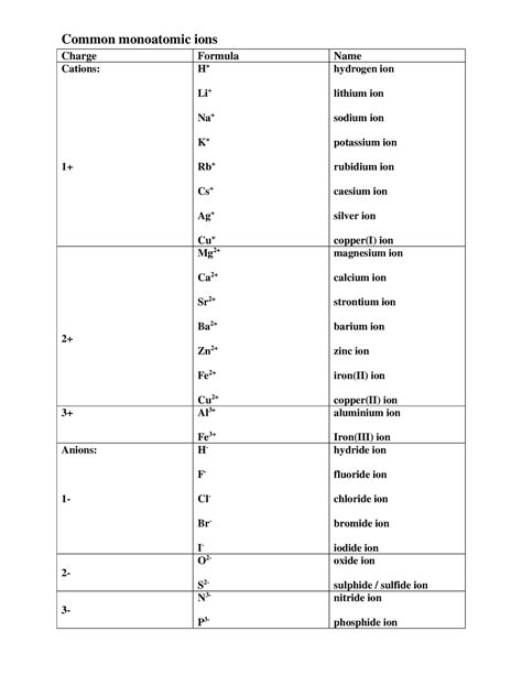 Charge Formula And Name Of Monoatomic Ions And Polyatomic Ions
