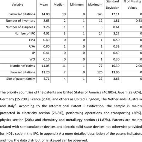 Descriptive Statistics For Patent Data Download Table