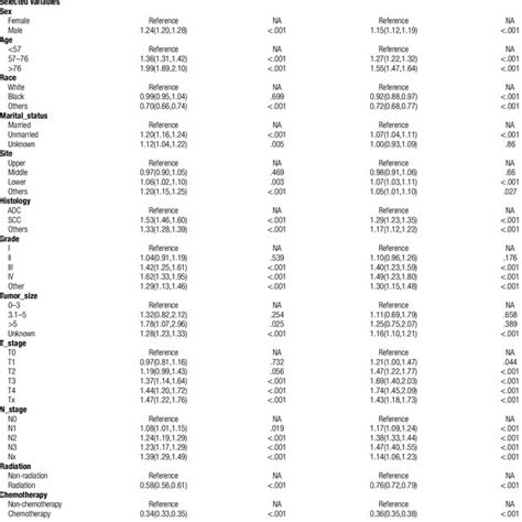 Univariate And Multivariate Cox Regression Analyses For Patients With