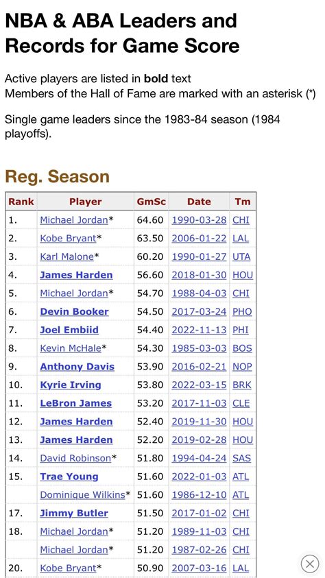 7th Greatest Individual Game Score Rsixers
