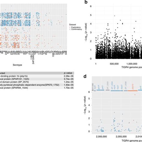 Association Between Pneumococcal Variants And Meningitis In An Download Scientific Diagram