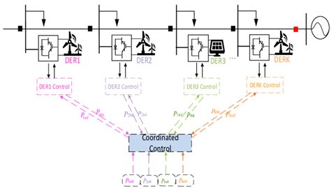 centralized control method download scientific diagram