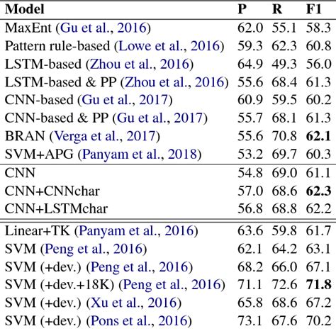 Convolutional Neural Networks For Chemical Disease Relation Extraction Are Improved With