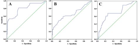 Receiver Operating Characteristic Roc Curve For A Diagnosis Of Sap Download Scientific
