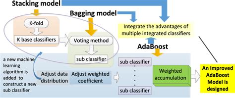 Design Of An Imadaboost Classification Model Based On Multiple Download Scientific Diagram