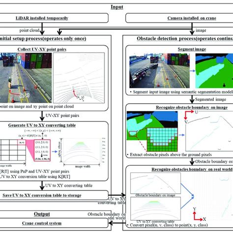 obstacle detection process around the transfer crane download