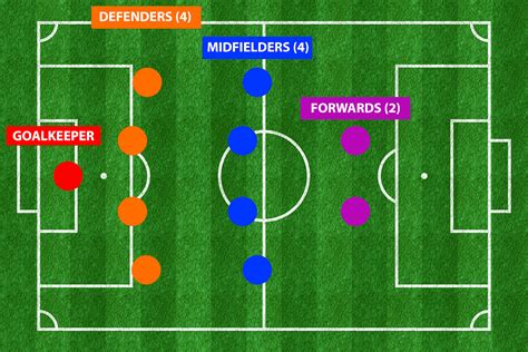 Soccer Formations And Strategies The Complete Guide