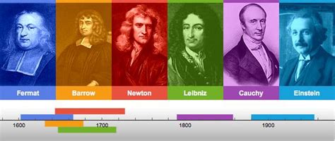 Timeline Of Calculus World Math Day March 23 2025