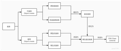 Javascript 中的继承 Playlife