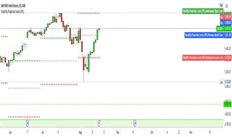 Volatility Projection Levels Vpl — Indicator By Serpenttrading — Tradingview