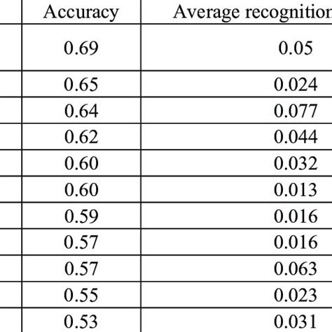 Comparison Of Different Neural Network Classification Architectures