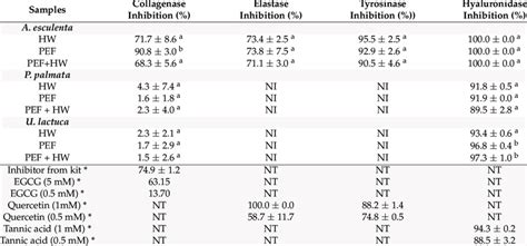 Collagenase Elastase Tyrosinase And Hyaluronidase Inhibitory Activity