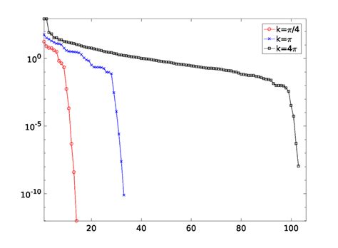 Gmres Residual Vector For K π4 K π And K 4π In Experiment 1