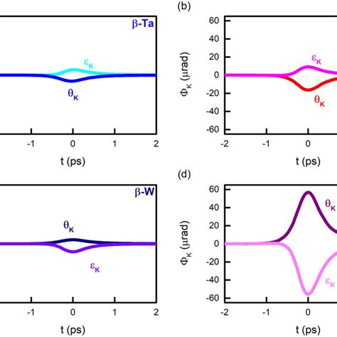 Inverse Faraday Effect On Group 10 And 11 Metals Kerr Rotation θ K