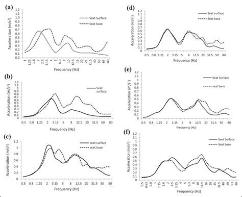 Root Mean Square Rms Acceleration At Centre Frequencies Of One Third Download Scientific