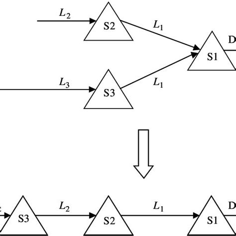 An Illustration Of The Assembly System And Its Equivalent Serial System