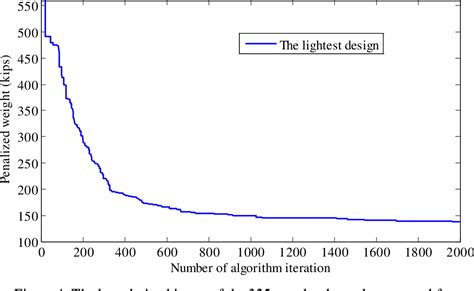 Figure 4 From An Efficient Optimization Procedure Based On Cuckoo Search Algorithm For Practical