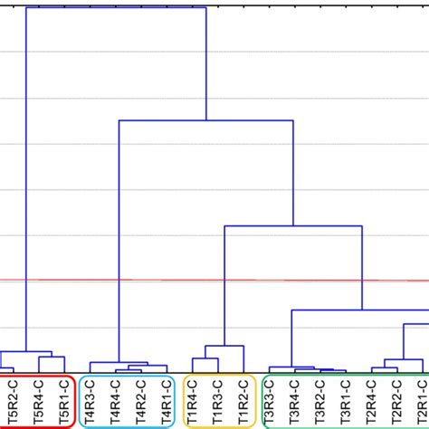 Dendrogram Resulting From Hierarchical Analysis Of Clusters With The