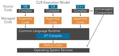 understanding p invoke calling native code from c datatas