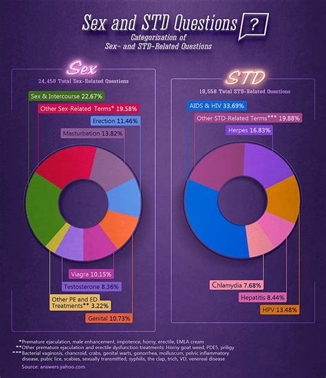 Sex And Std Questions On The Internet Superdrug Online Doctor
