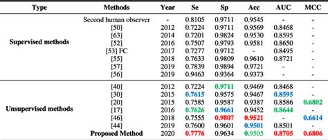 Table 5 From An Unsupervised Retinal Vessel Segmentation Using Hessian And Intensity Based