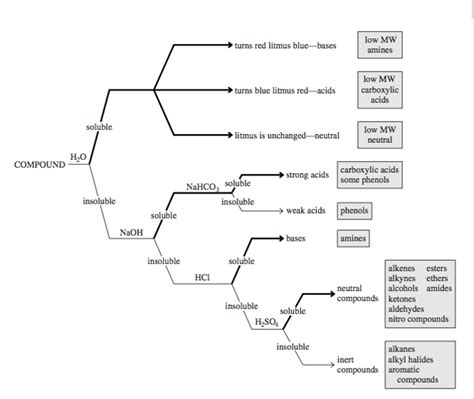 Solved My Compound Is 1 Butanol And Using Solubity Test Find