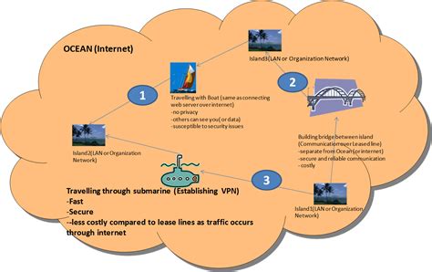 Sanganak Authority What Is VPN Virtual Private Network