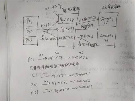 Nginxtomcat架构图初学系统部署图 Nginx Tomcat Csdn博客