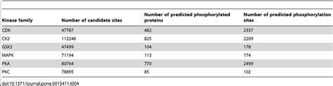 Summary Of Putative Kinase Specific Human Phosphorylation Sites Download Table