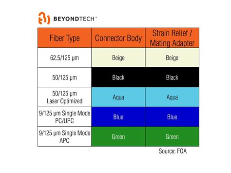 Fiber Optic Cable Color Code