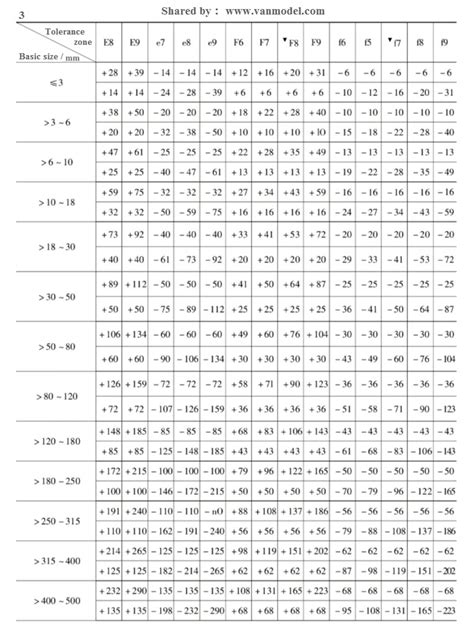 Tolerance Tables For Holes And Shafts