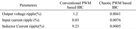 And 7 Shows The Output Voltage And Output Voltage Ripple Of Chaotic Pwm Download Scientific