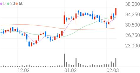유일로보틱스 2420 상승폭 확대 조선비즈