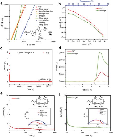 Electrochemical Properties Of The Sic And Ionogel Electrolytes A