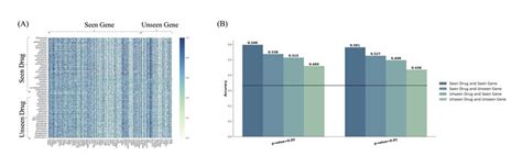 Figure S2 A The P Value Calculated From Lincs L1000 Database That