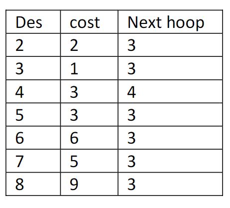 Solved Consider The Packet Switching Network Below With The Chegg