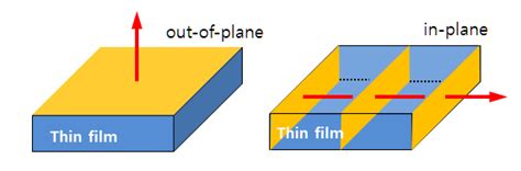 I Wonder Where Is Out Of Plane Direction